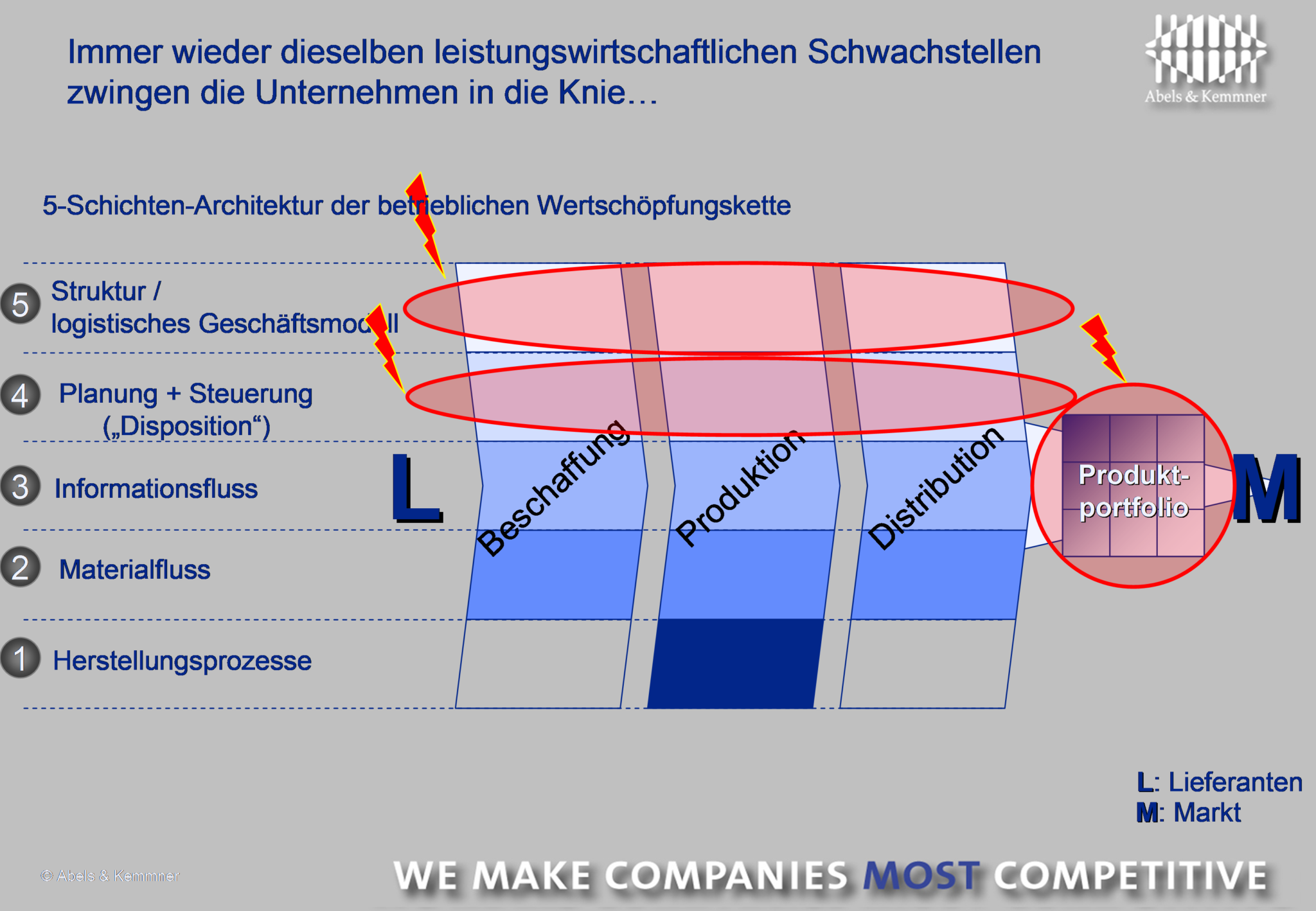 Die zentralen Schwachstellen vieler Wertschöpfungsketten | Abels ...