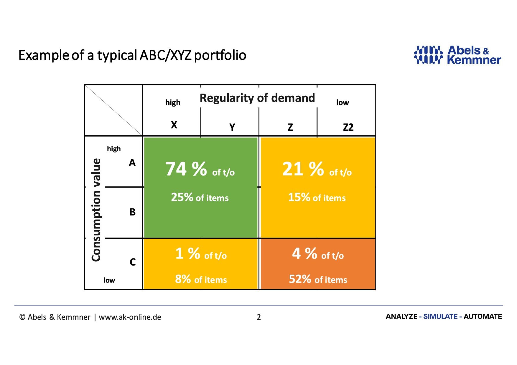In A Nutshell ABC XYZ Analysis Was Ist Das Abels Kemmner
